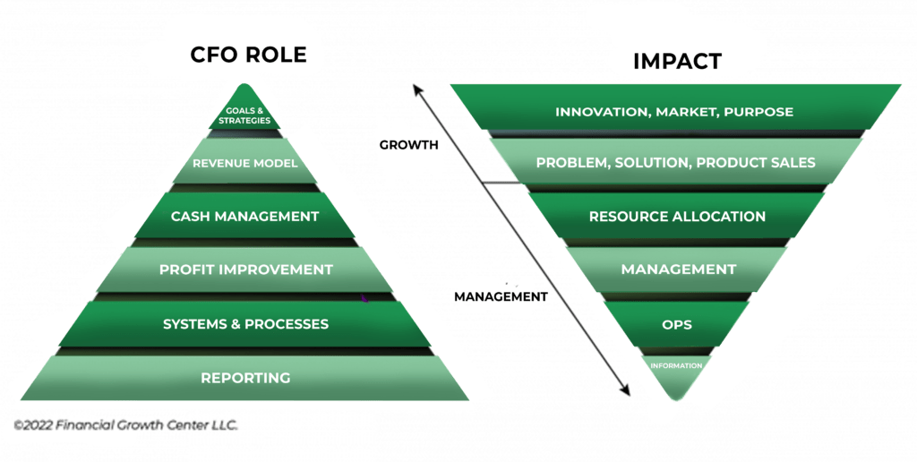 What is a part-time CFO? - ProCFO