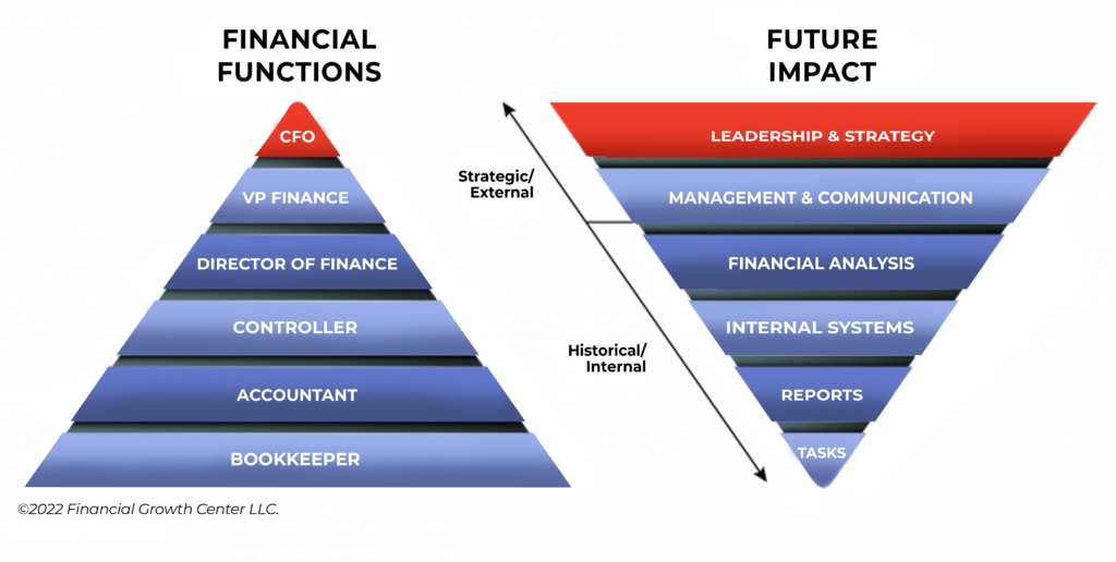 What is a part-time CFO? - ProCFO